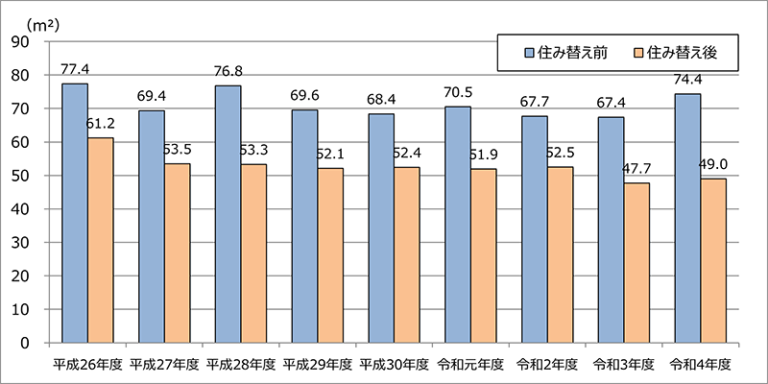 住宅市場動向調査（令和4年度）【民間賃貸住宅編】／国土交通省 | Coasys ノート