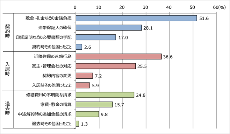 住宅市場動向調査（令和4年度）【民間賃貸住宅編】／国土交通省 | Coasys ノート