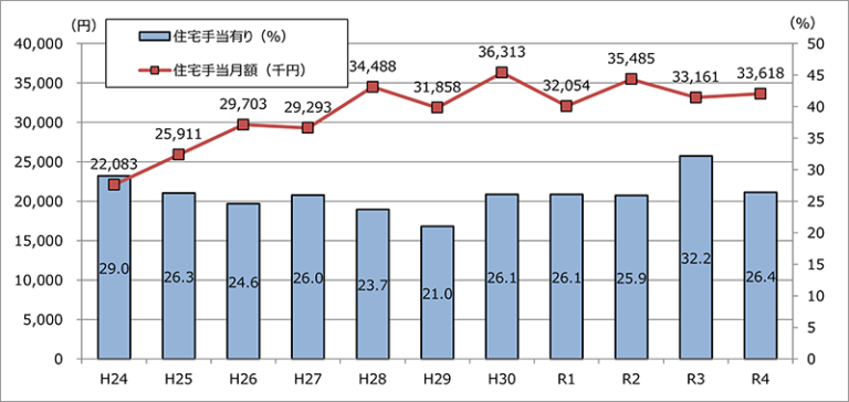 住宅市場動向調査（令和4年度）【民間賃貸住宅編】／国土交通省 | Coasys ノート
