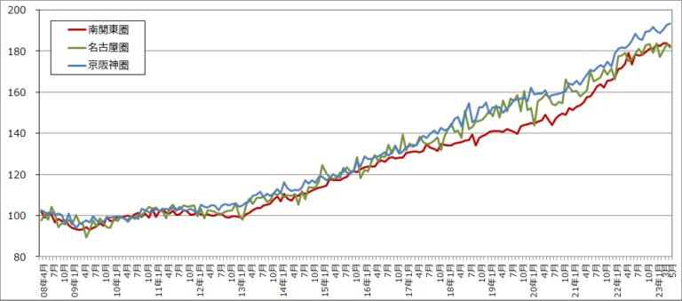 【2023年5月版】不動産価格指数に見る全国と都市圏別住宅価格の動向 | Coasys ノート