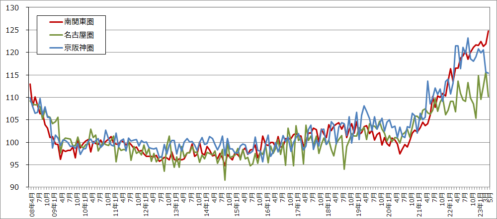 【2023年5月版】不動産価格指数に見る全国と都市圏別住宅価格の動向 | Coasys ノート