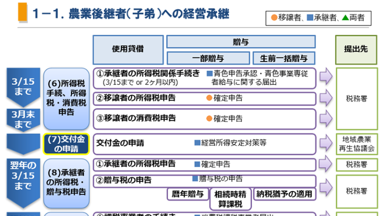 （7）農家の事業承継にあたっての経営所得安定対策等交付金の申請 | Coasys ノート