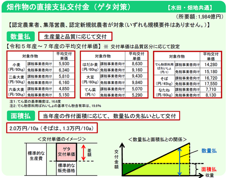 （7）農家の事業承継にあたっての経営所得安定対策等交付金の申請 | Coasys ノート