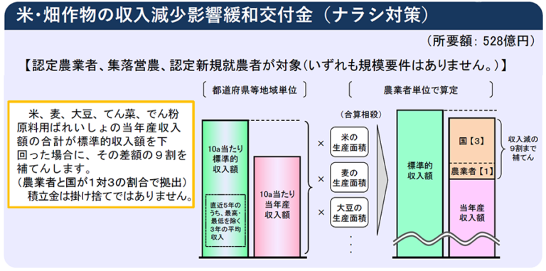 （7）農家の事業承継にあたっての経営所得安定対策等交付金の申請 | Coasys ノート