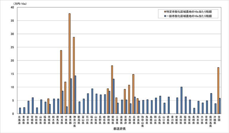 市街化区域農地の面積と固定資産税等の現状【令和4年度版】 | Coasys ノート