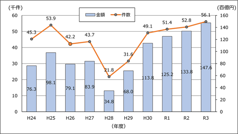 令和4年度民間住宅ローンの実態に関する調査結果、アパートローンの新規貸出額が大幅に増加 | Community Assist System, Inc.